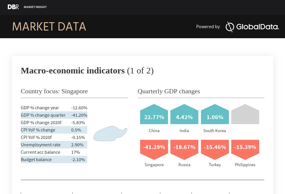 Macro-economic indicators (1 of 2) powered by GlobalData - Design ...