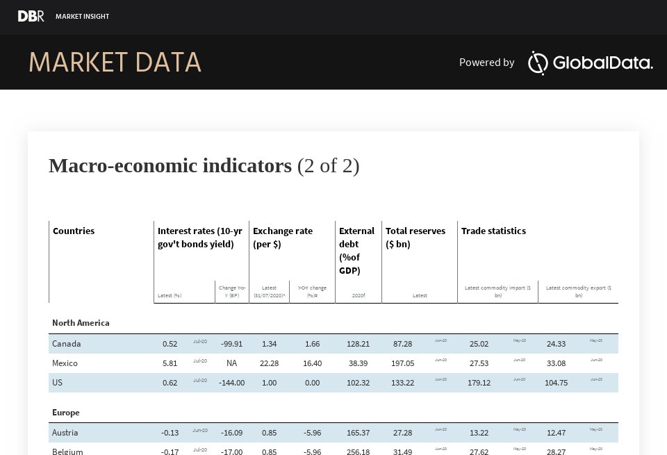 Macro-economic indicators (2 of 2) powered by GlobalData - Design ...