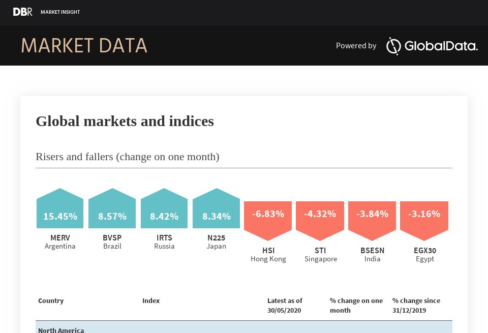 Global markets and indices powered by GlobalData - Design & Build ...