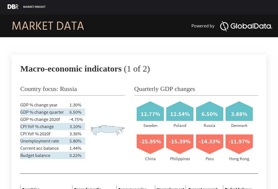 Macro-economic indicators (1 of 2) powered by GlobalData - Design ...