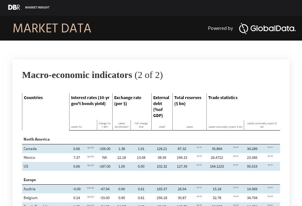 Macro-economic indicators (2 of 2) powered by GlobalData - Design ...