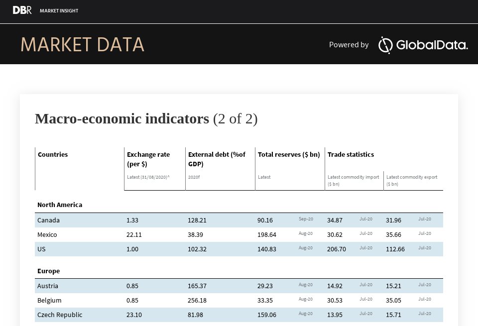 Macro-economic indicators (2 of 2) powered by GlobalData - Design ...
